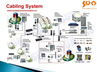 OSP (Outside Plant). FTTx FTTH Solutions | PDF