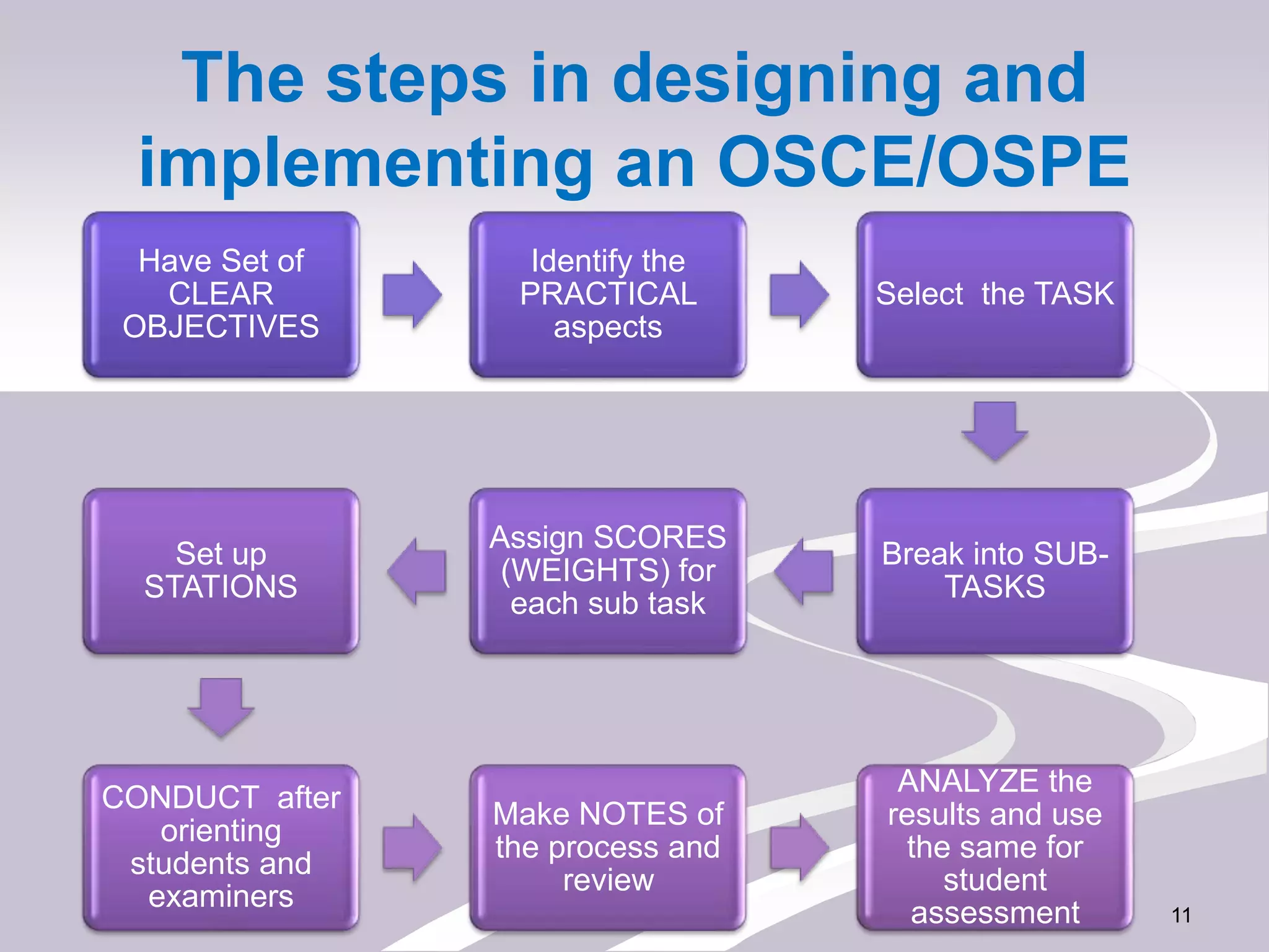 OSPE/ OSCE | PPTX