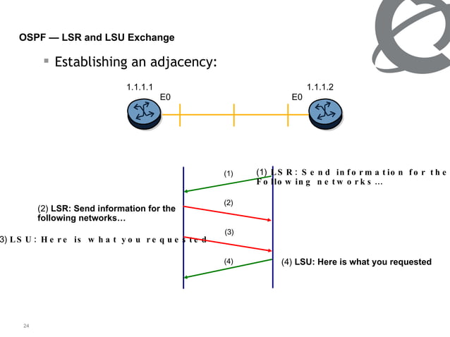 Ospf | PPT | Operating Systems | Computer Software and Applications