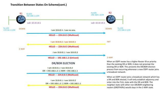 Dynamic Routing Protocol OSPF | PPT