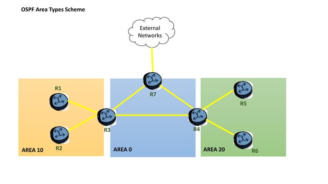 Dynamic Routing Protocol OSPF | PPT