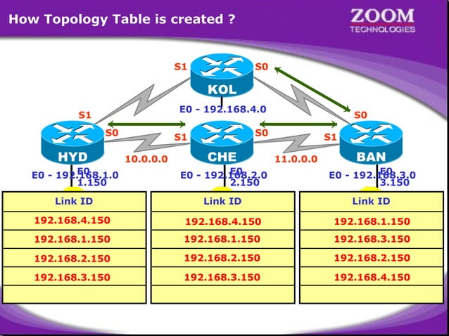 OSPF 2 | PPT