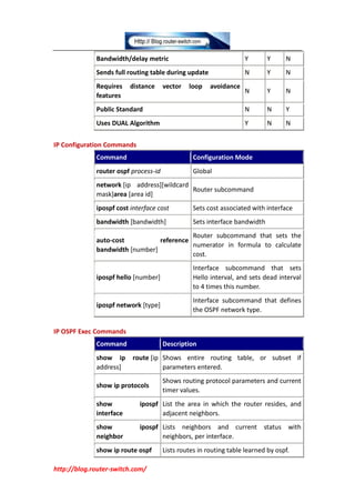 Ospf and eigrp concepts and configuration | PDF