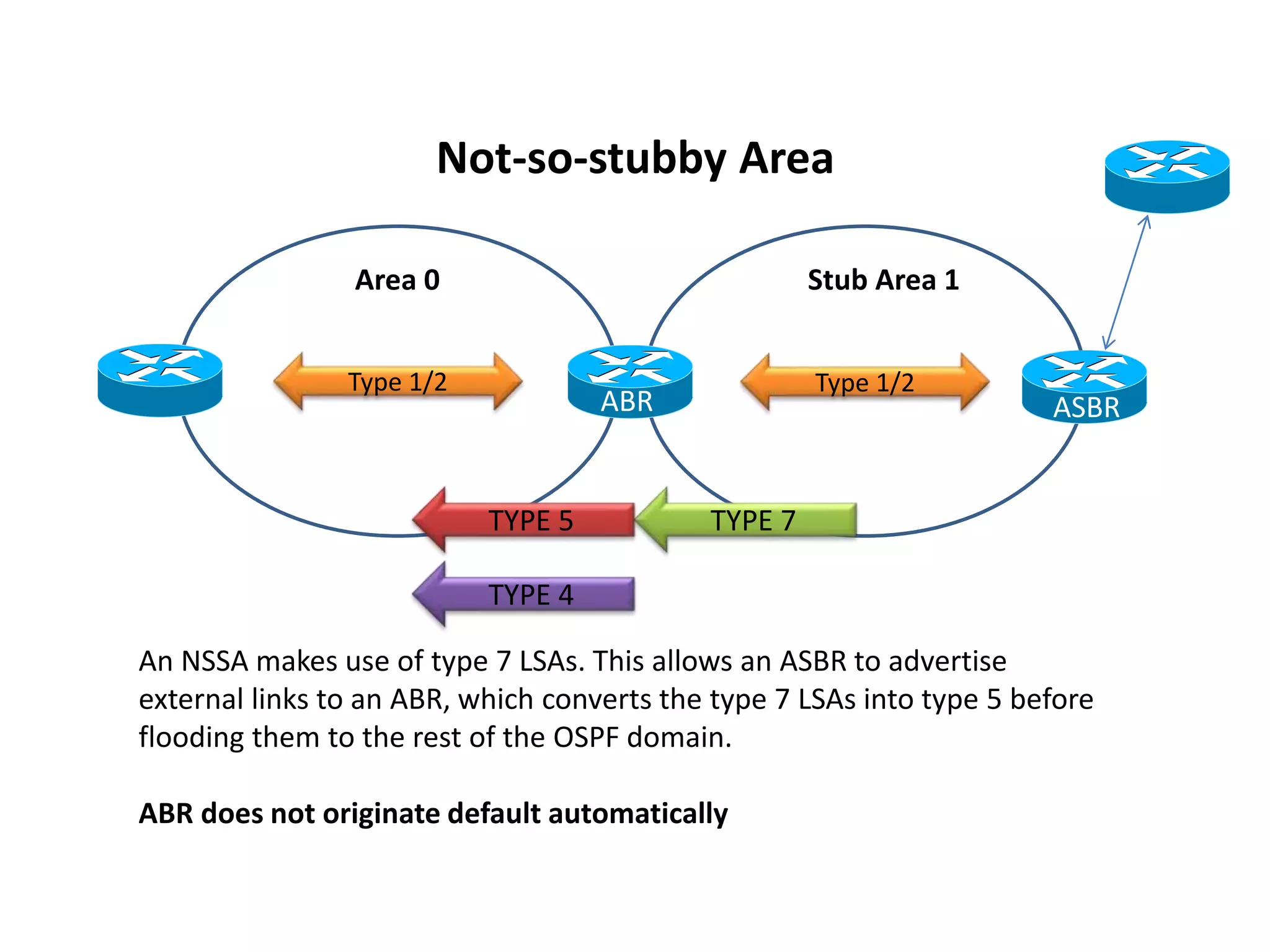 Ospf area types | PPTX