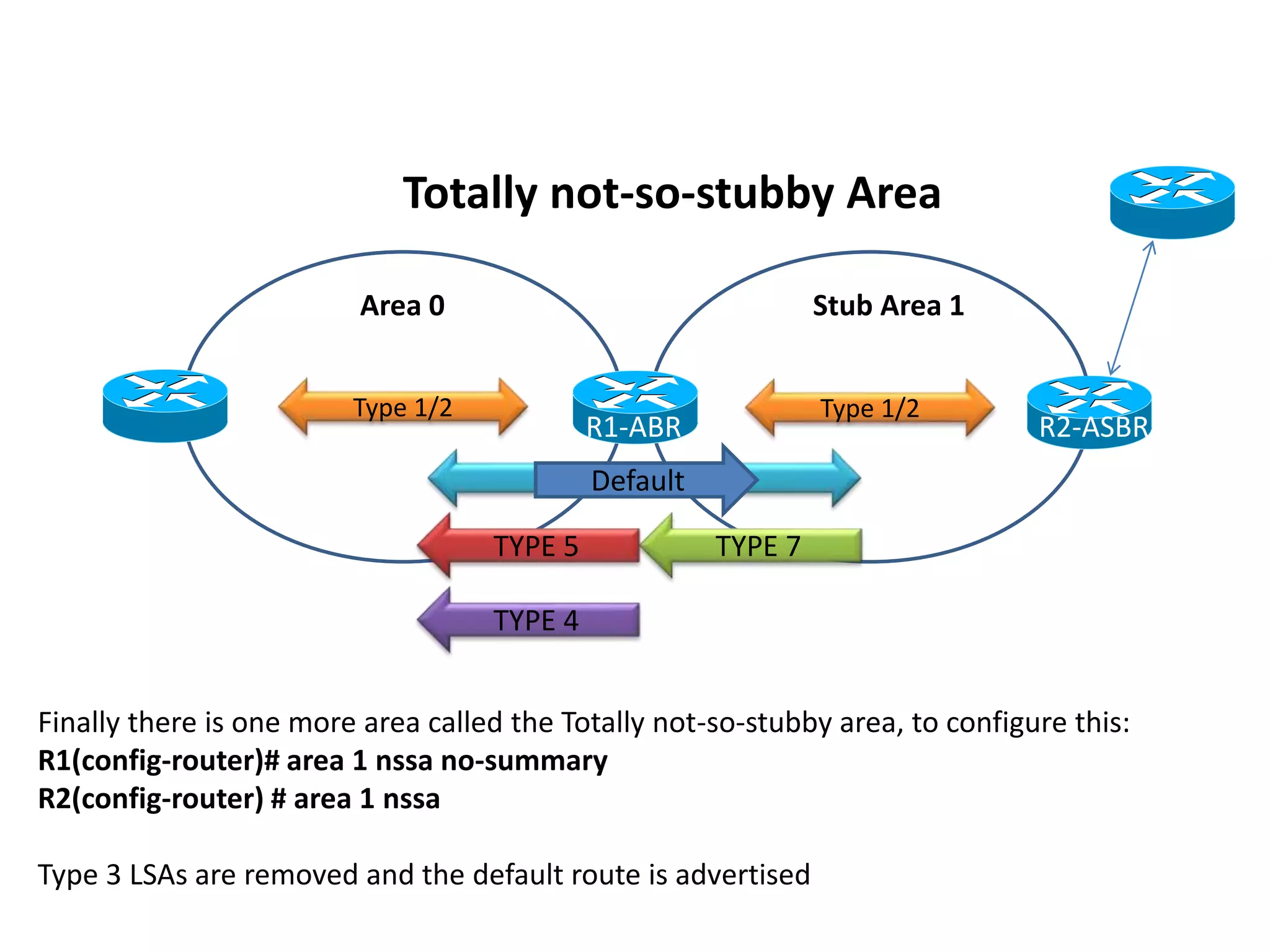 Ospf area types | PPTX