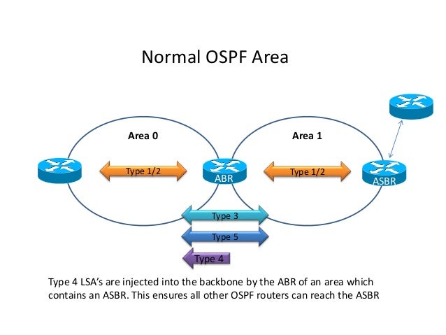 Ospf area types