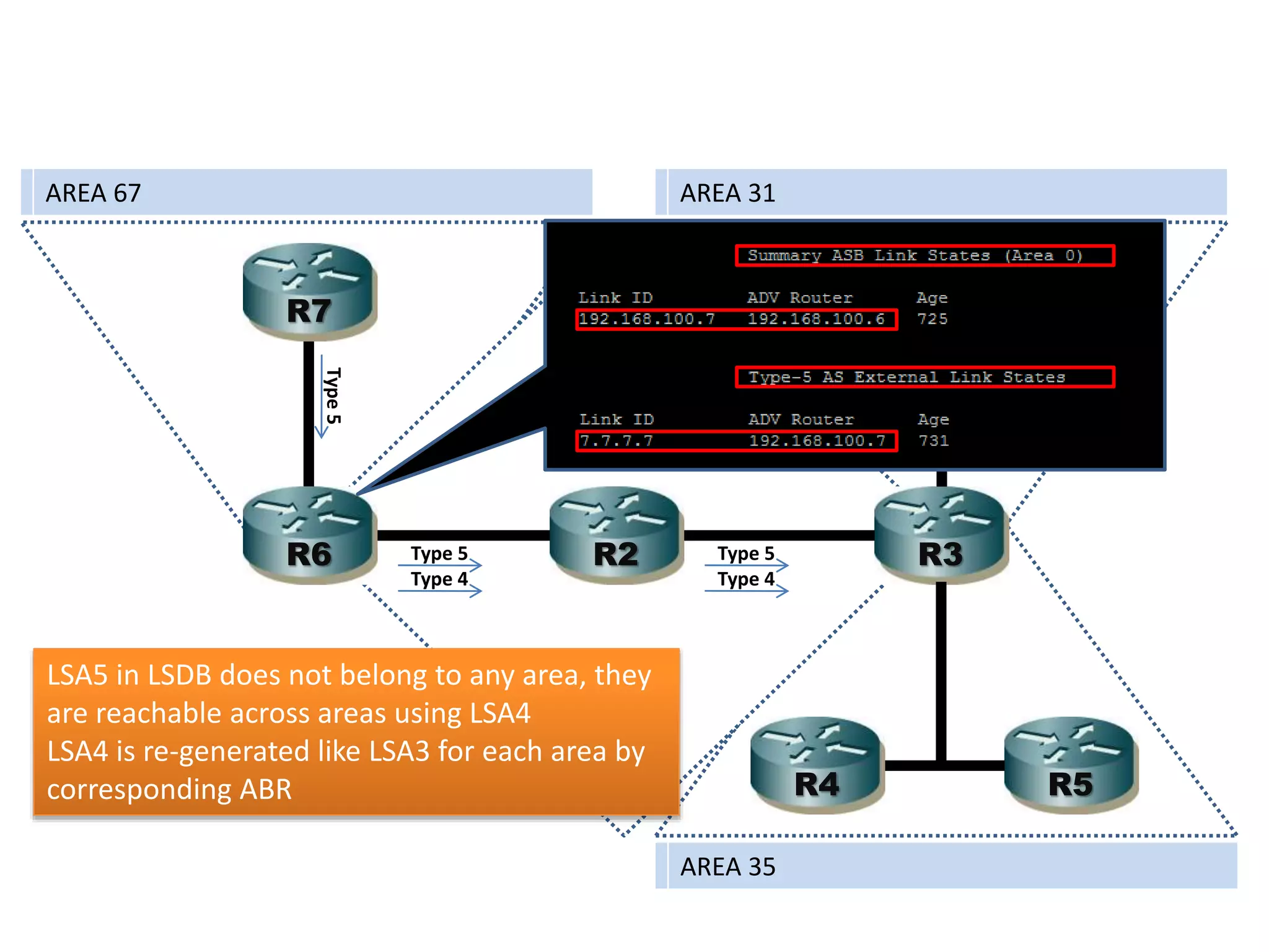 Introduction to Link State Advertisements (LSA) | PPTX