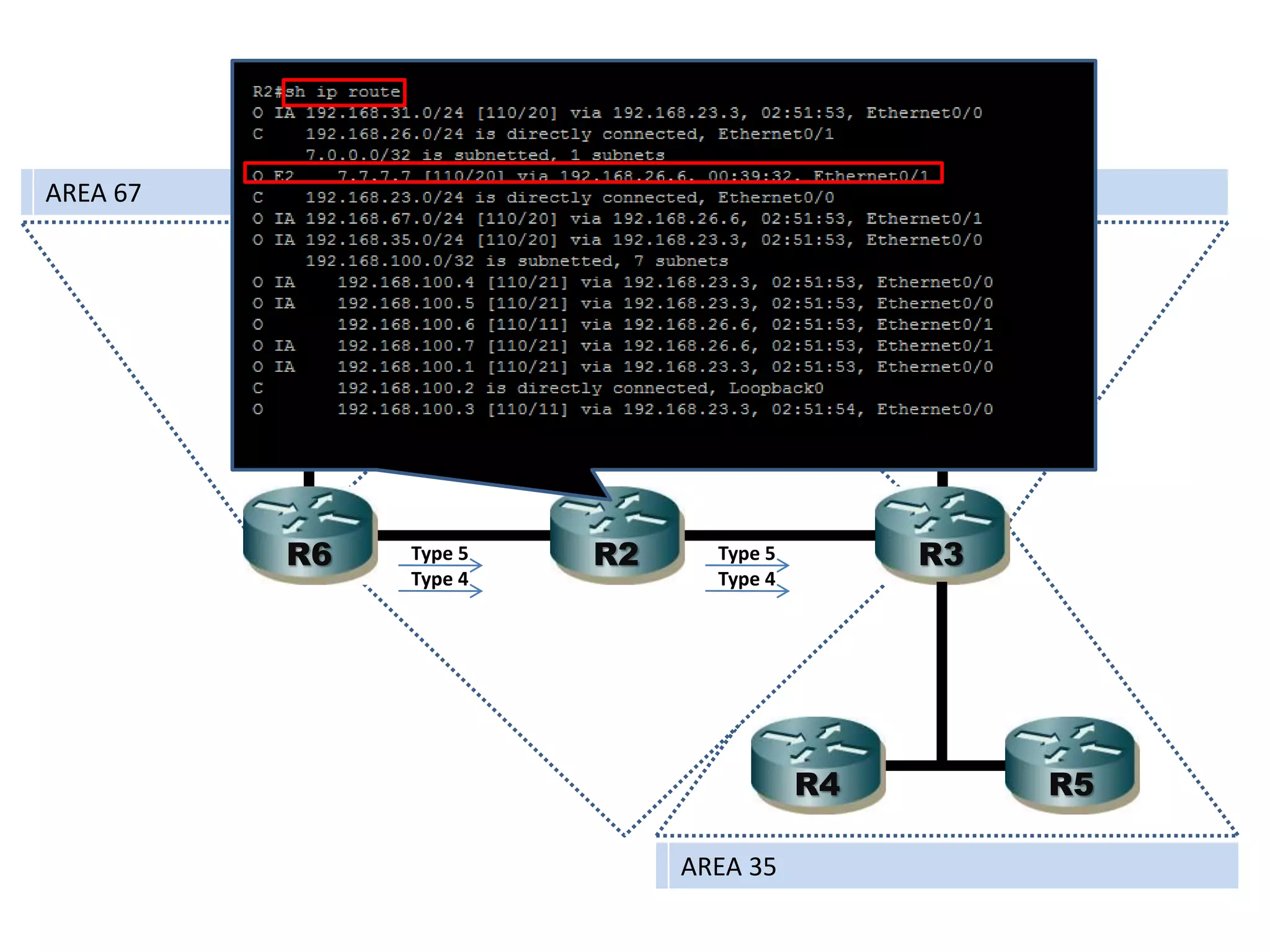 Introduction to Link State Advertisements (LSA) | PPTX
