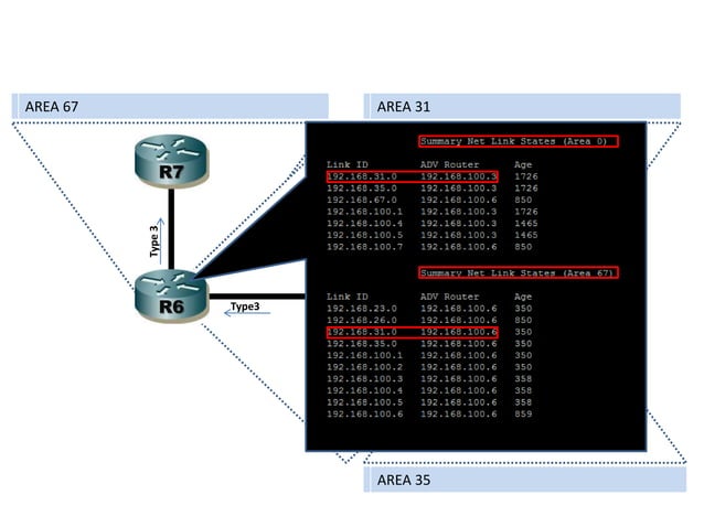 Introduction to Link State Advertisements (LSA) | PPT