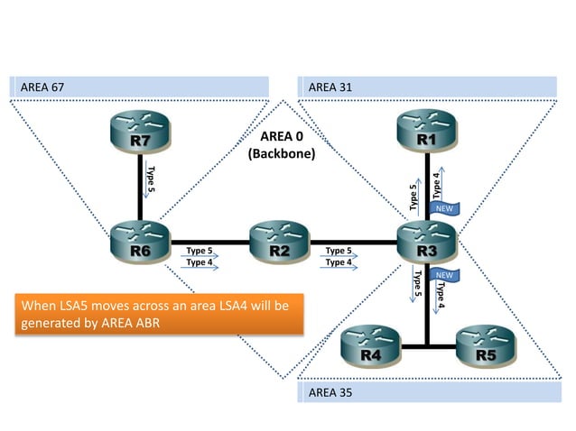 Introduction to Link State Advertisements (LSA) | PPT