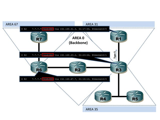 Introduction to Link State Advertisements (LSA) | PPT