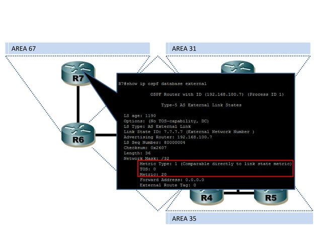 Introduction to Link State Advertisements (LSA) | PPT