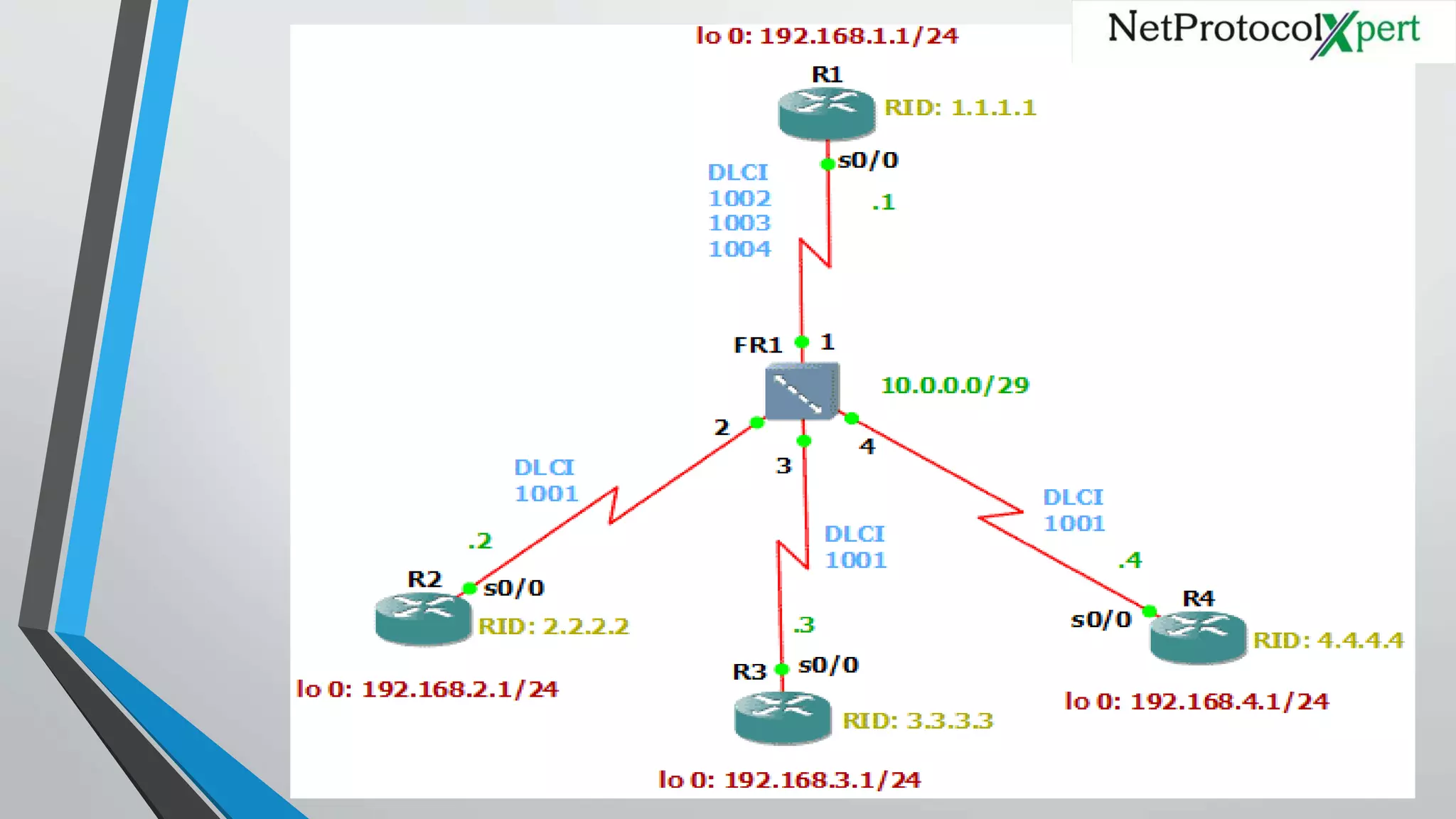 OSPF point-to-Multipoint non-broadcast over Frame-Relay | PPT