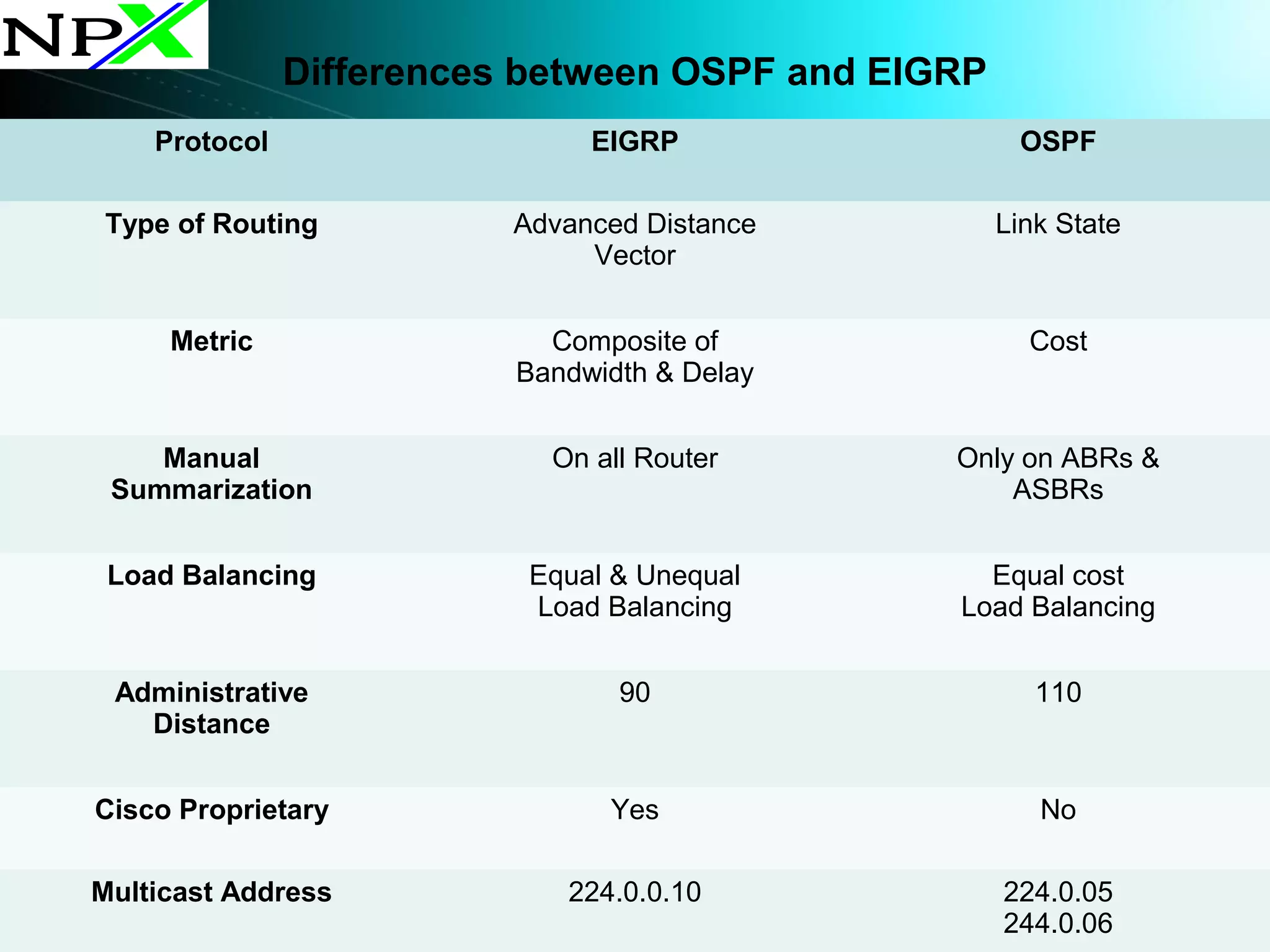 OSPF summary & Differences between OSPF and EIGRP | PPT