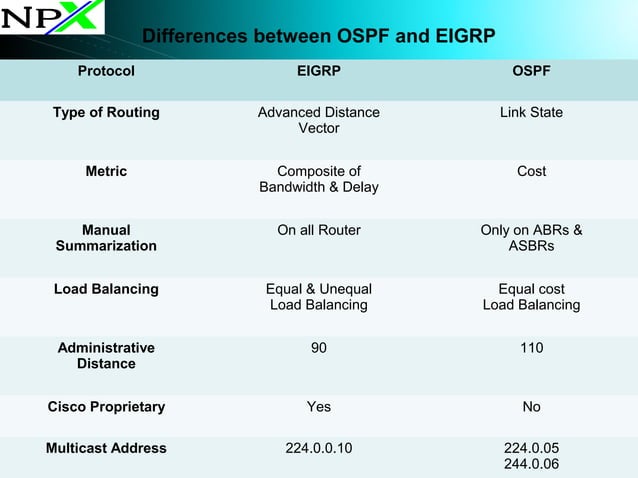 OSPF summary & Differences between OSPF and EIGRP | PPT