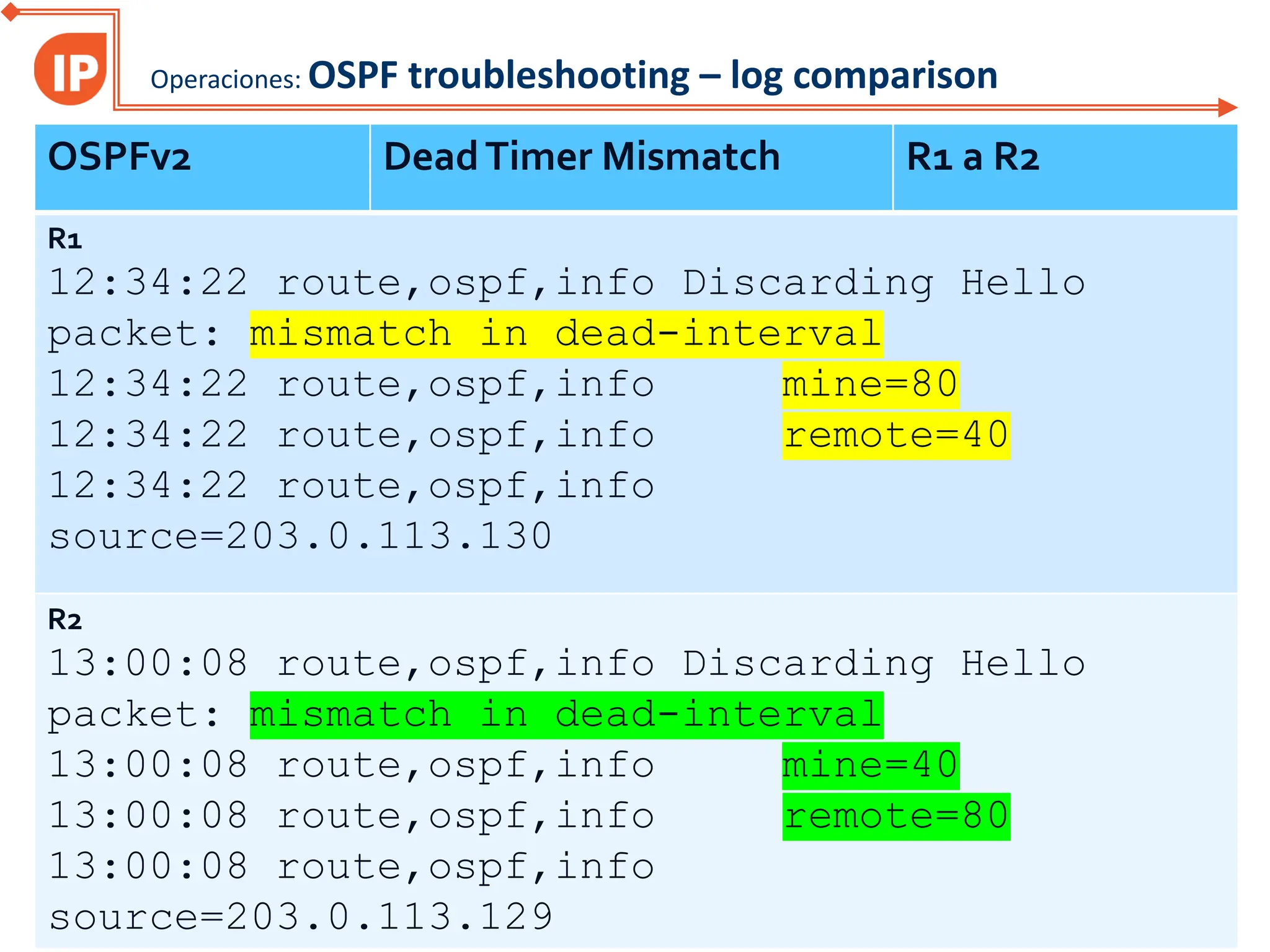 Solucion-OSPF Troubleshooting-aplicando protocolo ipv4 y ipv6 | PPT