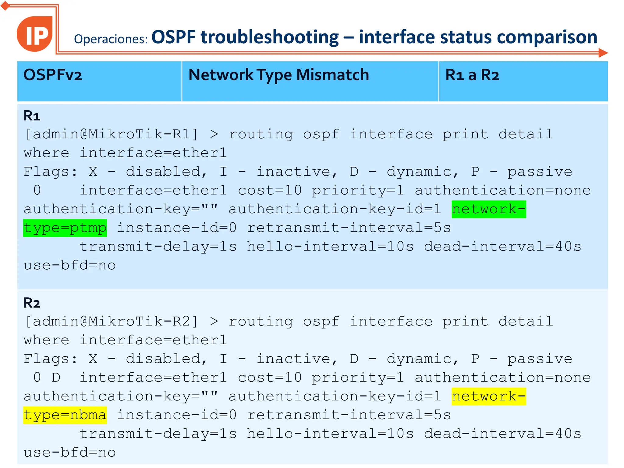 Solucion-OSPF Troubleshooting-aplicando protocolo ipv4 y ipv6 | PPT