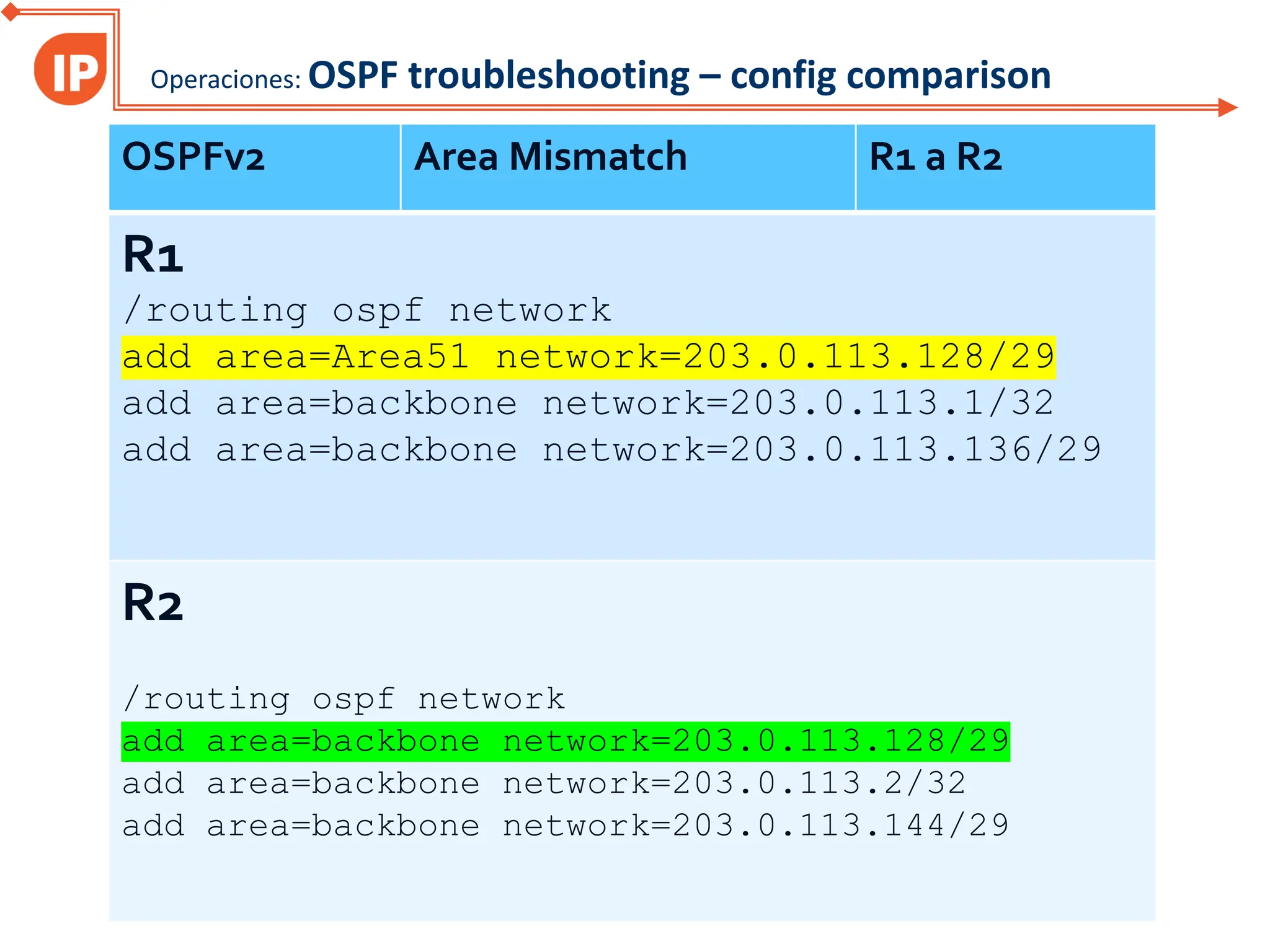 Solucion-OSPF Troubleshooting-aplicando protocolo ipv4 y ipv6 | PPT