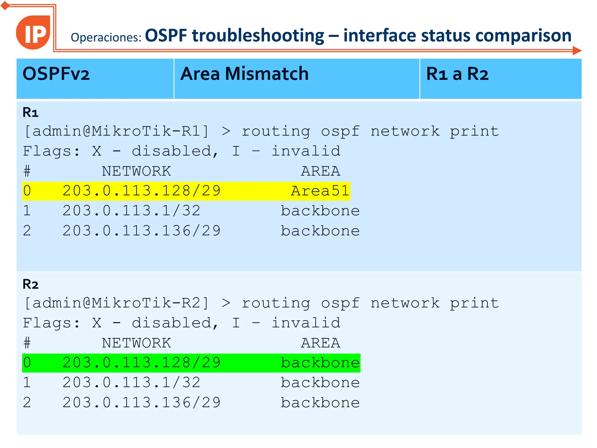 Solucion-OSPF Troubleshooting-aplicando protocolo ipv4 y ipv6 | PPT