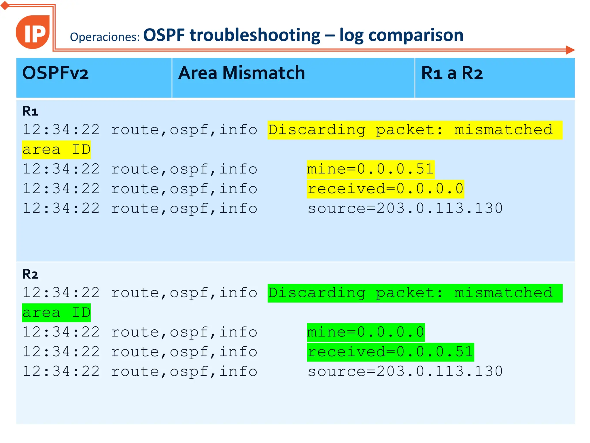 Solucion-OSPF Troubleshooting-aplicando protocolo ipv4 y ipv6 | PPT