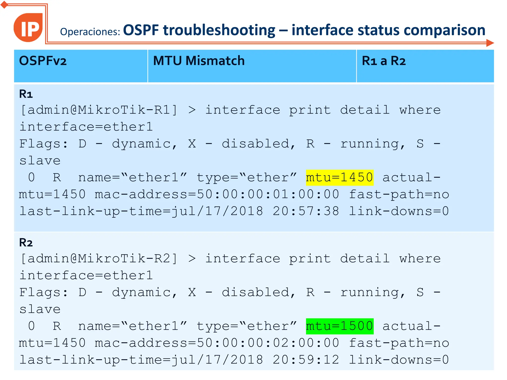 Solucion-OSPF Troubleshooting-aplicando protocolo ipv4 y ipv6 | PPT
