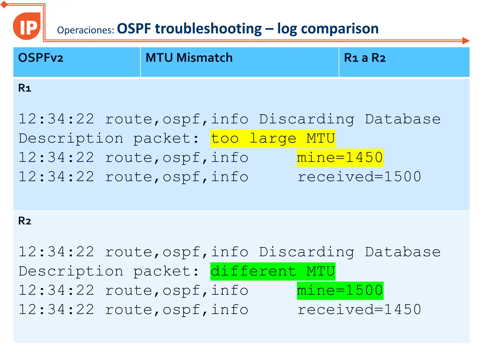 Solucion-OSPF Troubleshooting-aplicando protocolo ipv4 y ipv6 | PPT