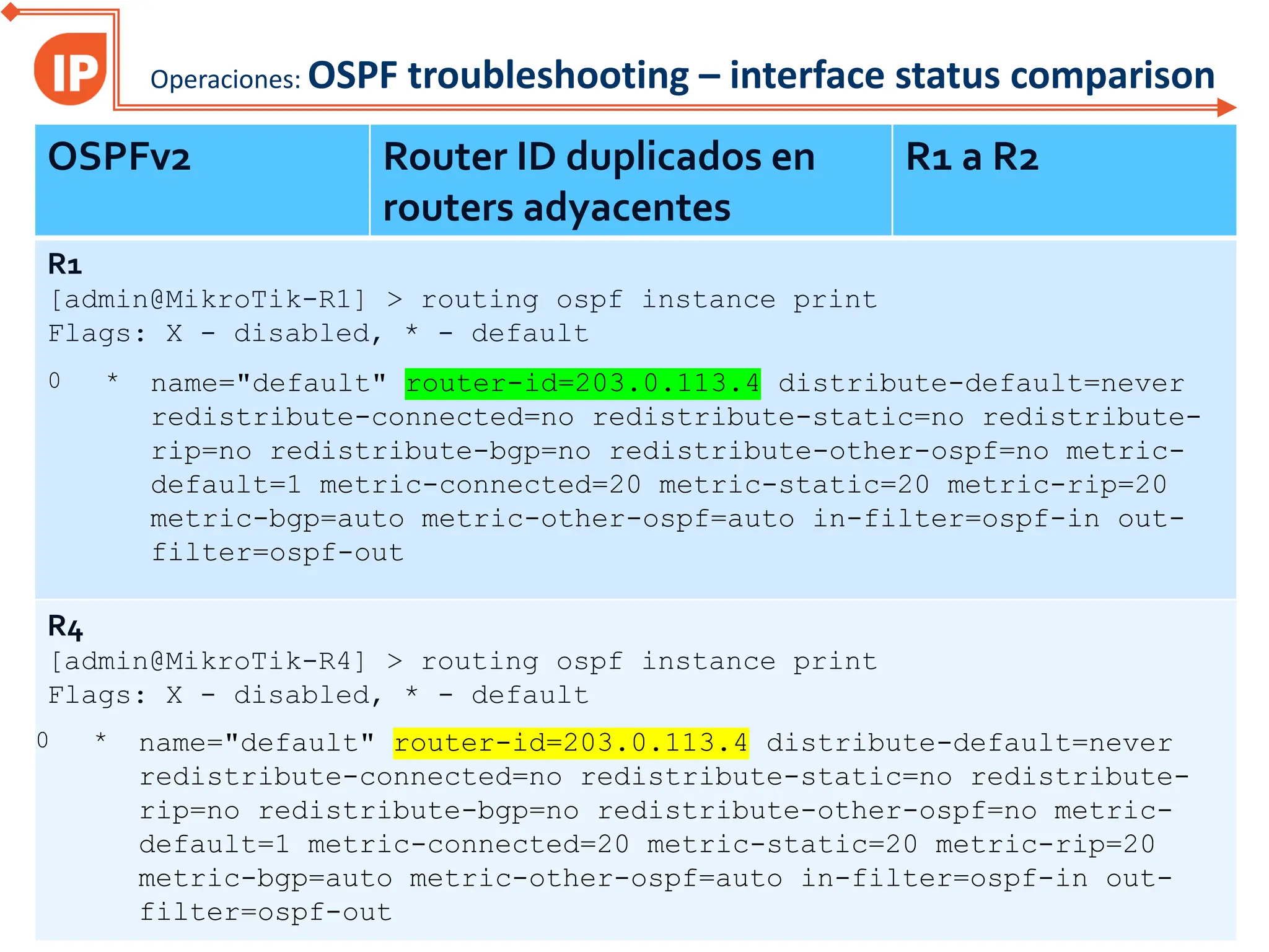Solucion-OSPF Troubleshooting-aplicando protocolo ipv4 y ipv6 | PPT