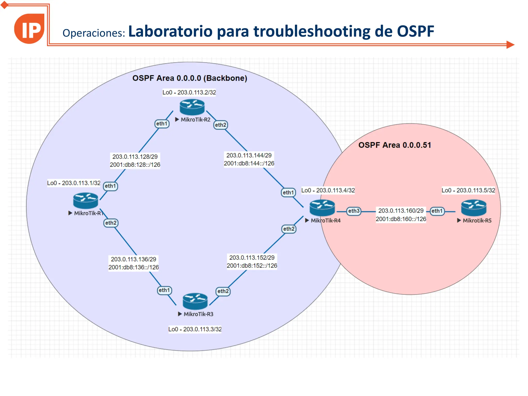 Solucion-OSPF Troubleshooting-aplicando protocolo ipv4 y ipv6 | PPT