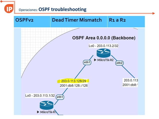 Solucion-OSPF Troubleshooting-aplicando protocolo ipv4 y ipv6 | PPT