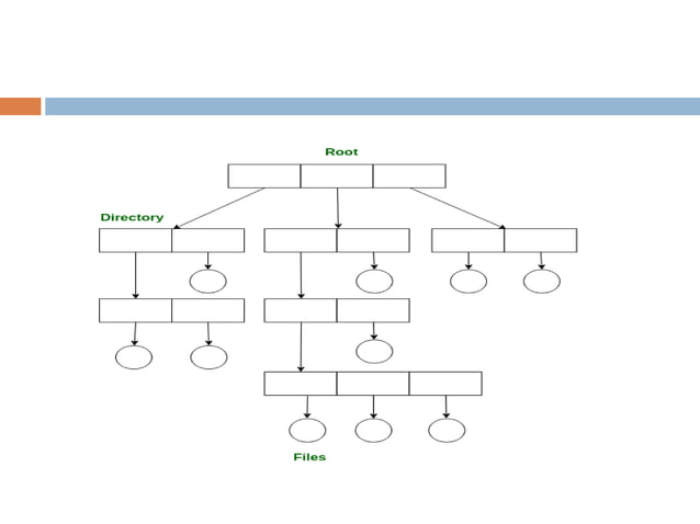 directory structure and file system mounting | PPTX | Operating Systems | Computer Software and ...