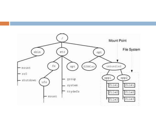 directory structure and file system mounting | PPTX | Operating Systems | Computer Software and ...