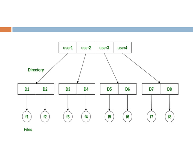 directory structure and file system mounting | PPTX | Operating Systems | Computer Software and ...