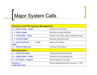 System calls operating system ppt by rohit malav | PPTX | Operating ...