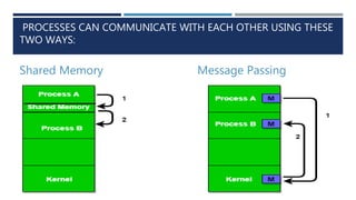 Inter Process Communication | PPTX | Computing | Technology & Computing