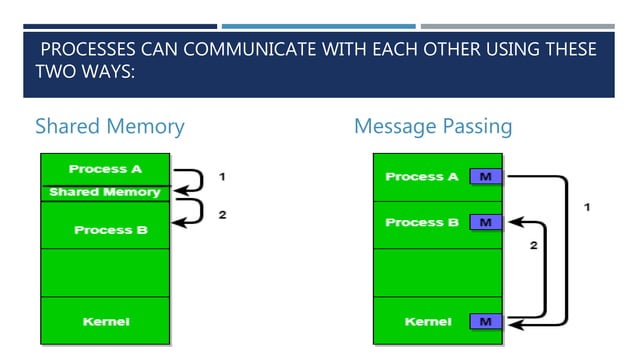 Inter Process Communication | PPTX | Computing | Technology & Computing