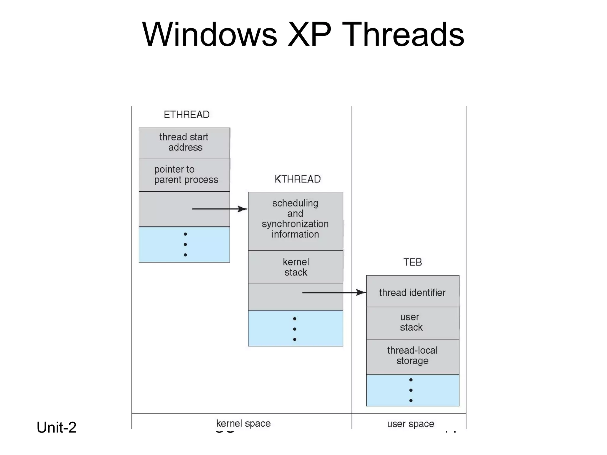 OS Process and Thread Concepts | PPT