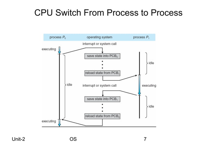 OS Process and Thread Concepts | PPT