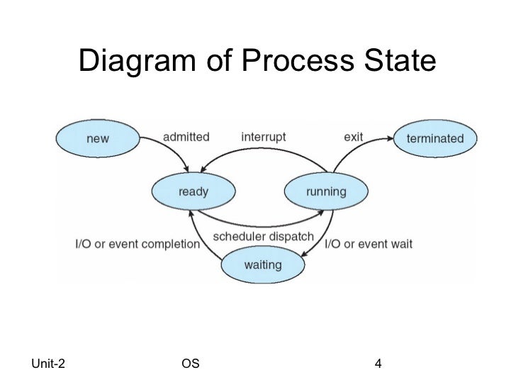Os Process And Thread Concepts