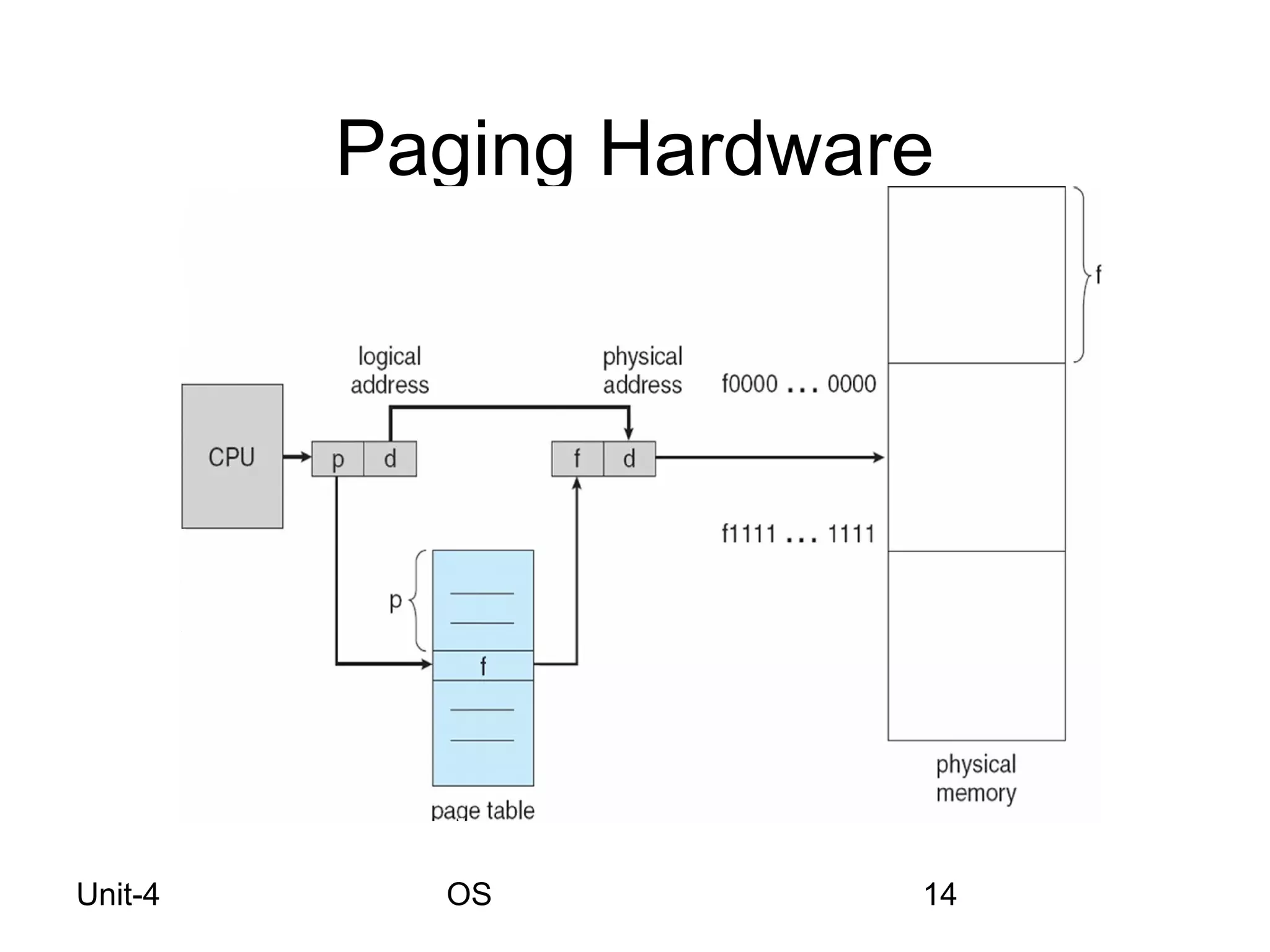 Os Swapping Paging Segmentation And Virtual Memory Ppt Operating Systems Computer