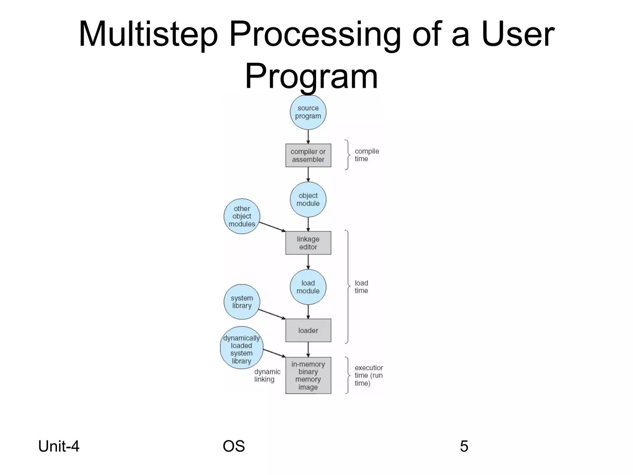 Os Swapping Paging Segmentation And Virtual Memory Ppt Operating Systems Computer