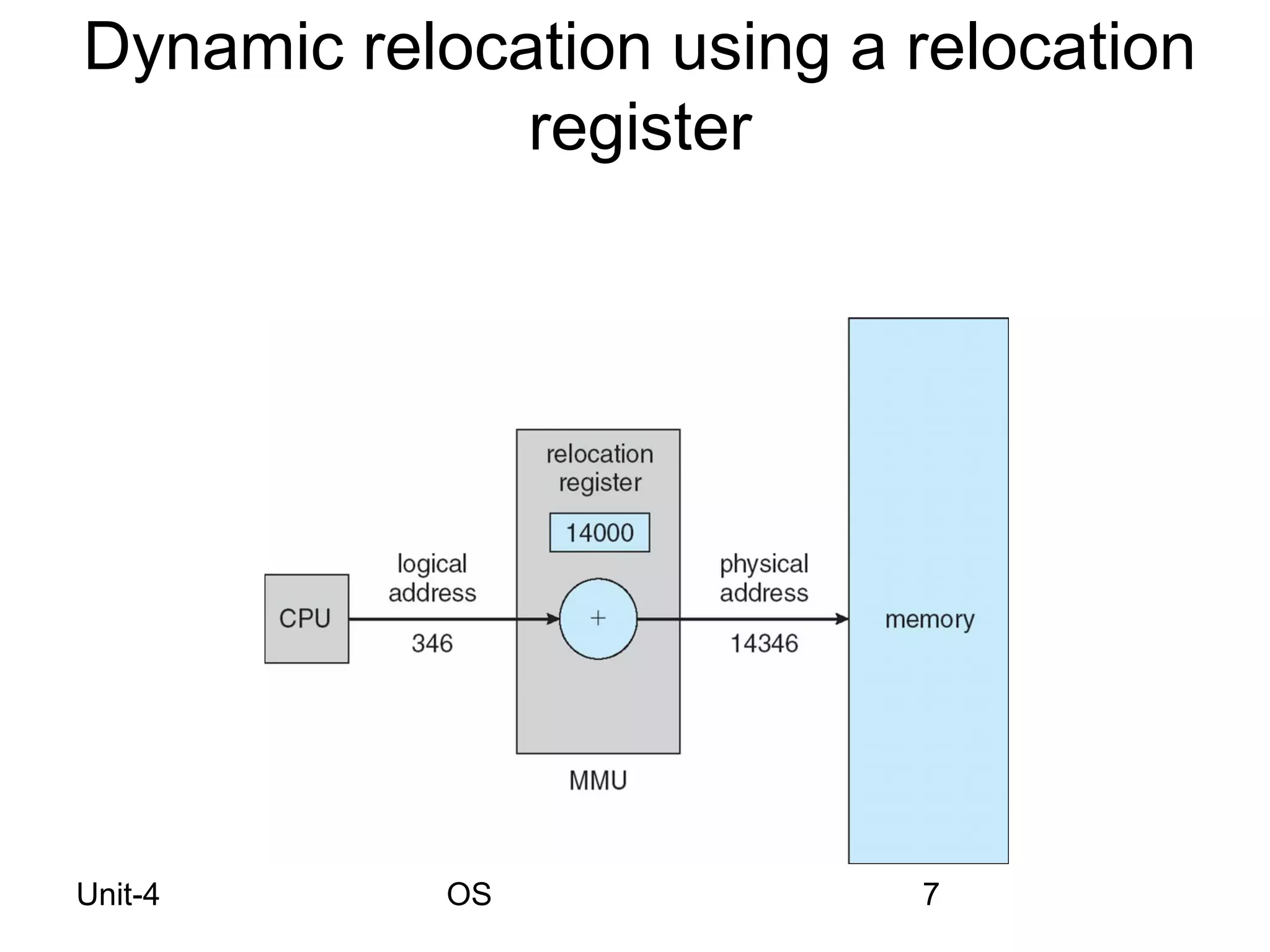 Os Swapping Paging Segmentation And Virtual Memory Ppt Operating Systems Computer