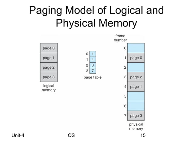 Os Swapping, Paging, Segmentation and Virtual Memory | PPT | Operating Systems | Computer ...