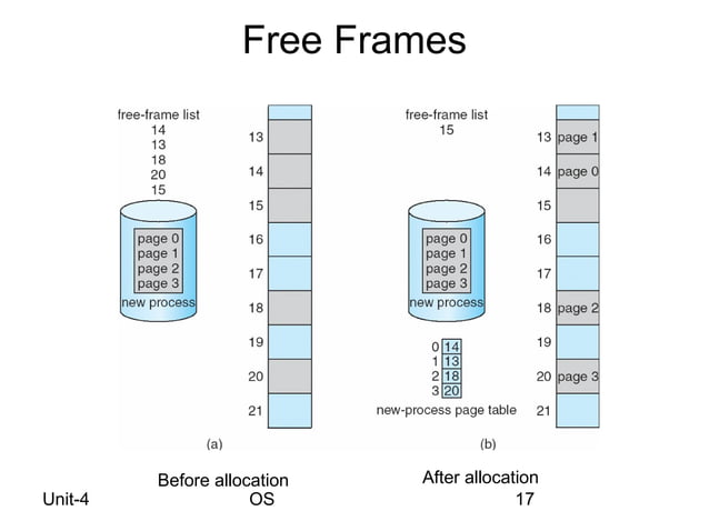 Os Swapping Paging Segmentation And Virtual Memory Ppt Operating Systems Computer