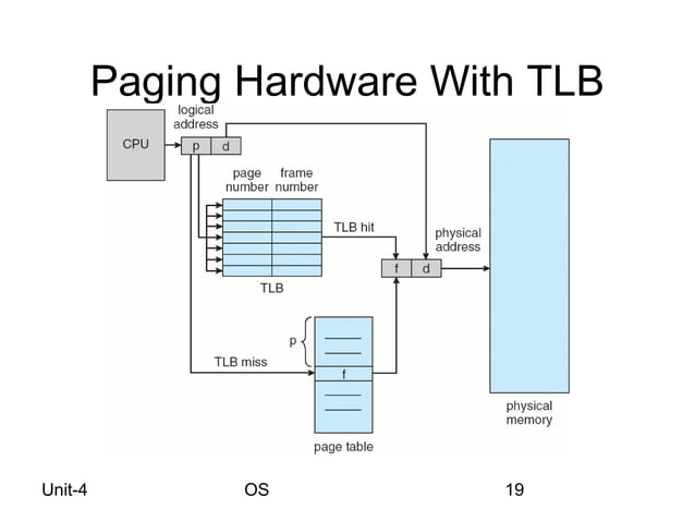 Os Swapping, Paging, Segmentation and Virtual Memory | PPT | Operating Systems | Computer ...