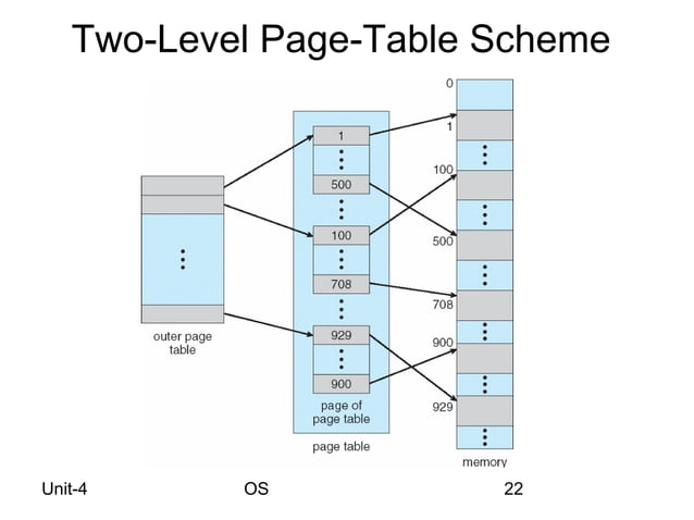 Os Swapping, Paging, Segmentation and Virtual Memory | PPT | Operating ...
