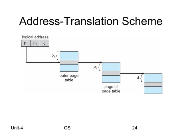 Os Swapping Paging Segmentation And Virtual Memory Ppt Operating Systems Computer