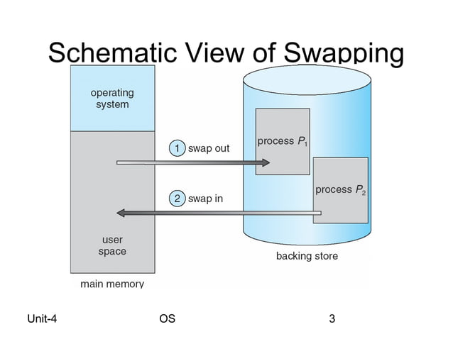Os Swapping, Paging, Segmentation and Virtual Memory | PPT | Operating Systems | Computer ...