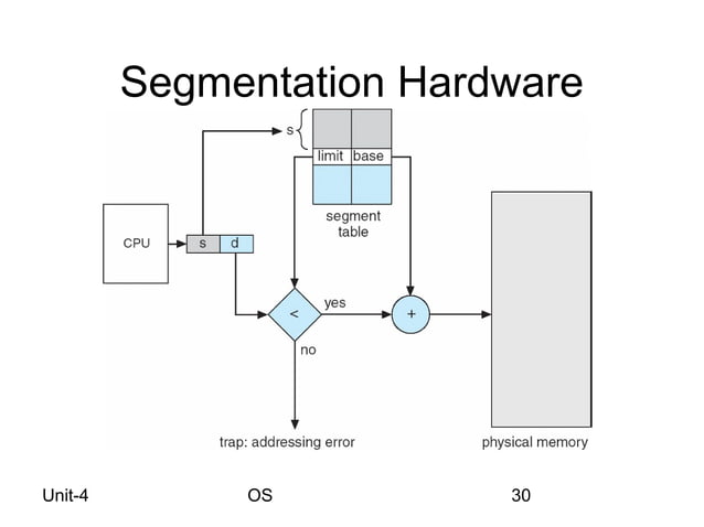 Os Swapping, Paging, Segmentation and Virtual Memory | PPT | Operating Systems | Computer ...