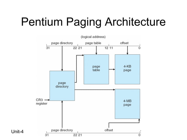 Os Swapping, Paging, Segmentation and Virtual Memory | PPT | Operating Systems | Computer ...