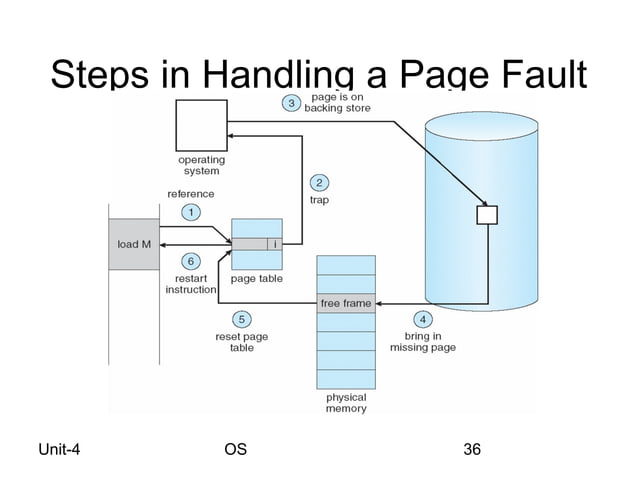 Os Swapping Paging Segmentation And Virtual Memory Ppt Operating Systems Computer
